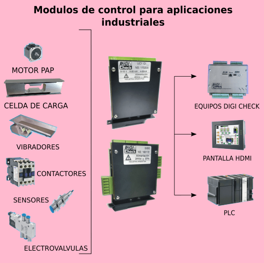Módulos de control para aplicaciones industriales - Polo Tecnológico